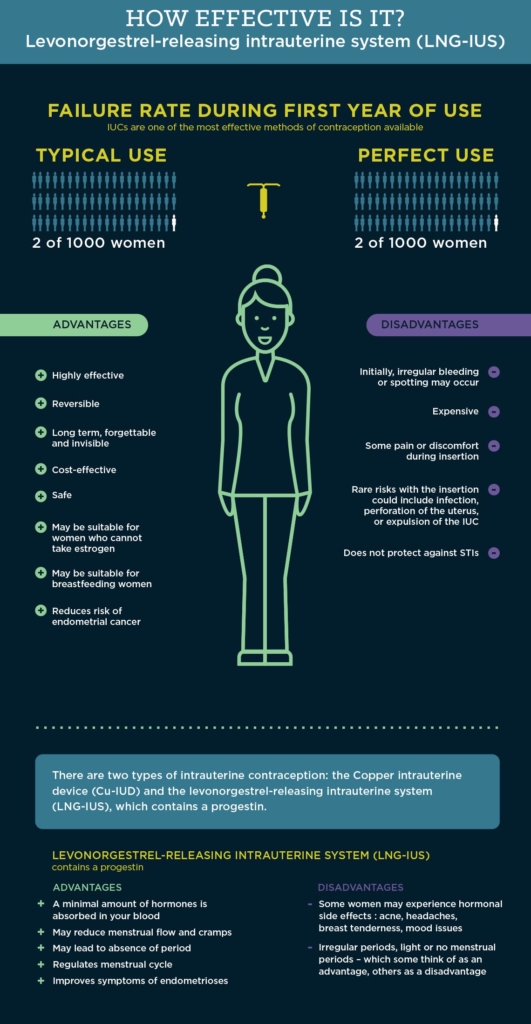 Hormonal Contraception – Sex & U